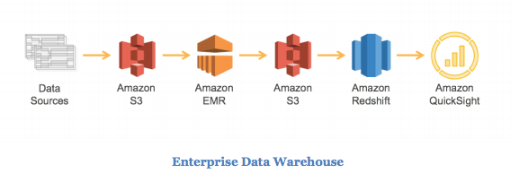 Running an Enterprise DWH on AWS